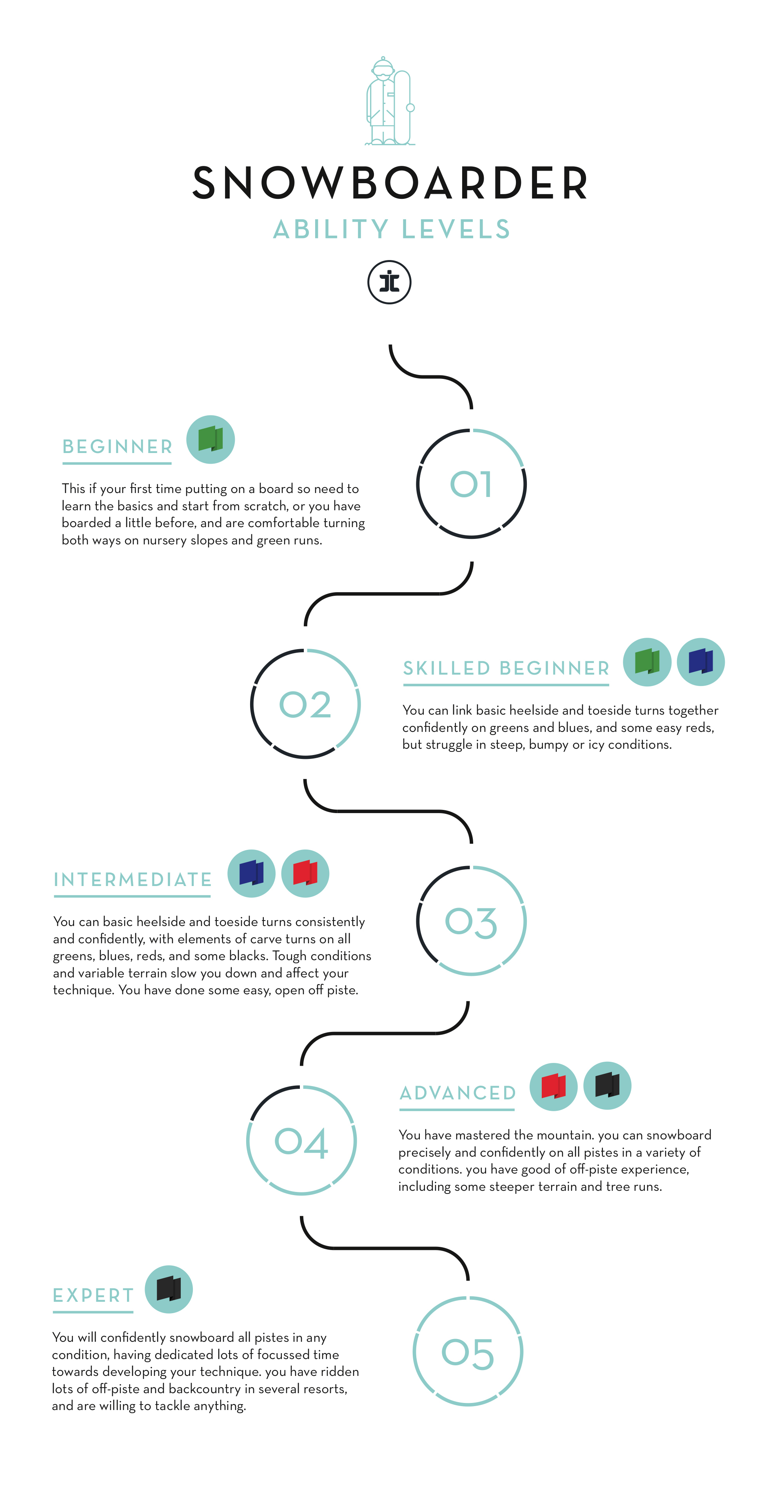 What Level Snowboarder Are You? - The Ticket to Ride Journal
